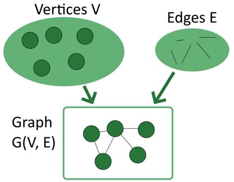 introduction to graph theory baeldung on computer science