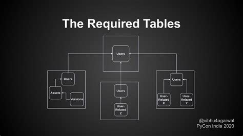 developing an sso service using django speaker deck