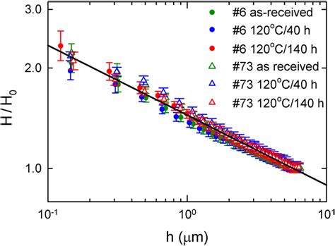 Log Log Plot Of Hardness Versus Indentation Depth The Hardness H