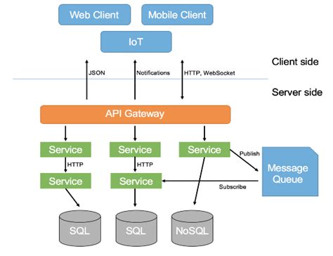microservices its use and its features techjini