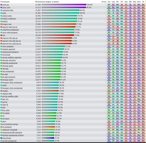 programming rants techempower framework benchmark round 18