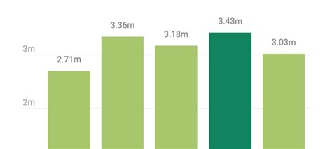 column charts by datawrapper simple to create and embed