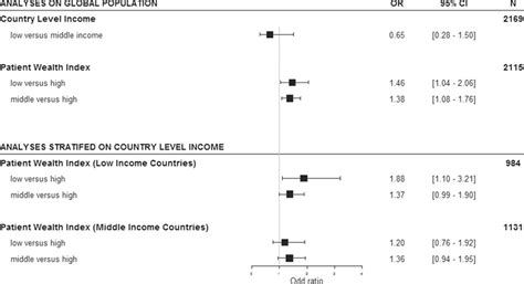 socioeconomic status and hypertension control in sub saharan africa
