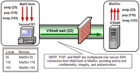 tunneling with secure shell white paper