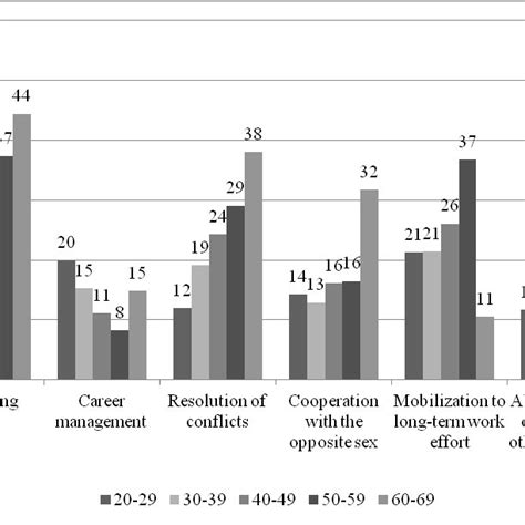 Respondents Skills Vs Respondents Age Statistically Significant