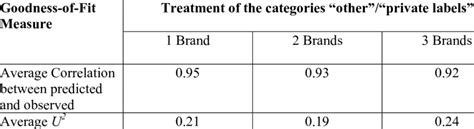 Goodness Of Fit Coefficients Download Table