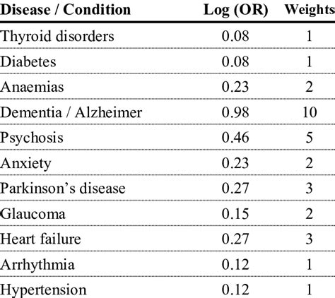 Weights Assigned To Diseases That Were Significantly Associated With