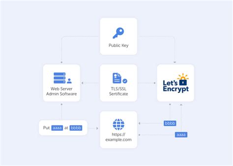 an overview of ‘let s encrypt