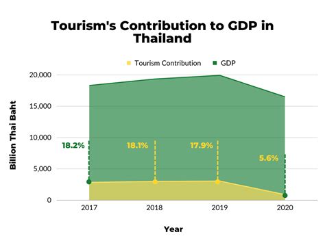 Thailand Tourism Stats For 2022
