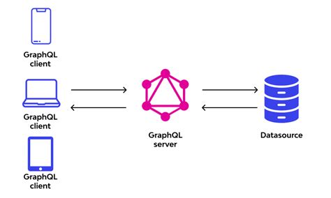 do you know about graphql — the query language for api s by