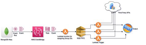 serverless method of sending data from mongodb atlas to aws sqs