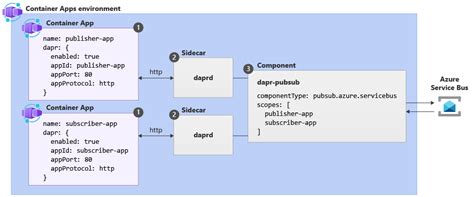 dapr integration with azure container apps microsoft learn