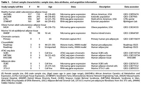 Sex Differences In Human Adipose Tissue Gene Expression And Genetic