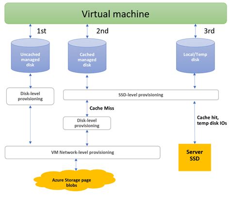 What Is The Difference Between Disk And Storage In Azure Or Disk Is A