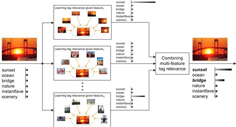 unsupervised multi feature tag relevance learning for social image