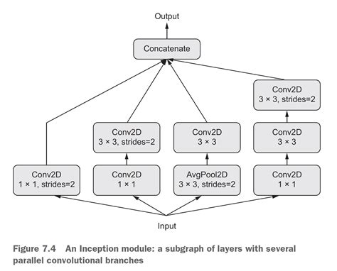 hands on deep learning with keras tensorflow and apache spark™