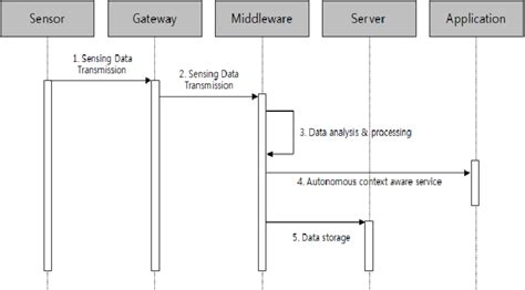 sequence diagram of context aware service download scientific diagram