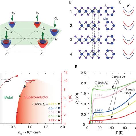 Pdf Evidence For Two Dimensional Ising Superconductivity In Gated Mos2