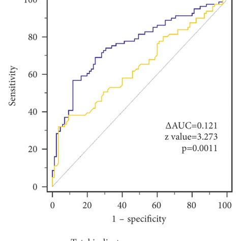 Receiver Operating Characteristic Curves Between Total Indicators And