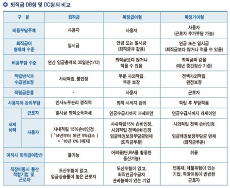 퇴직연금 퇴직금 Db형 Dc형 비교 및 Irp계좌 네이버 블로그