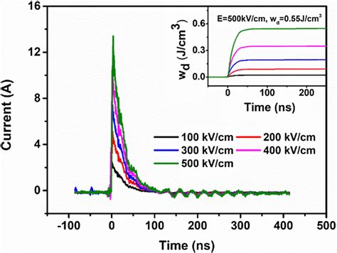 Current And Discharge Energy Density Curves At Different Electric Field