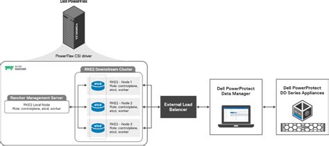 integrating suse rancher managed kubernetes cluster with powerprotect