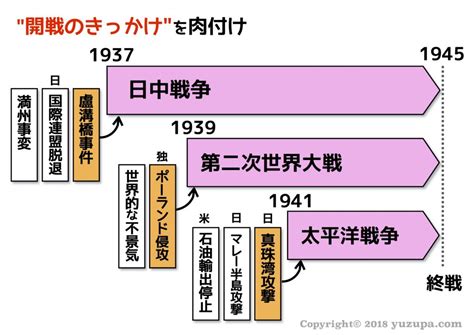 中学受験：第二次世界大戦の流れを単純フローで分かりやすく かるび勉強部屋
