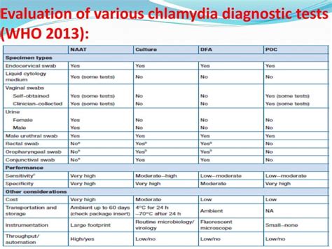 Lab Diagnosis Of Sexually Transmitted Infections Stis Ppt