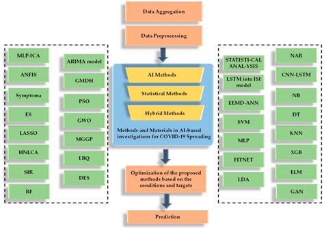 ai free full text hybrid deep learning techniques for predicting