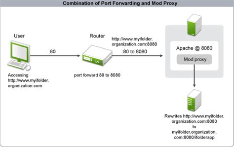 port forwarding and mod proxy ifolder 3 9 2 deployment guide