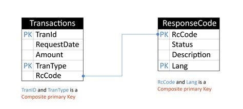oracle sql create table with composite primary key