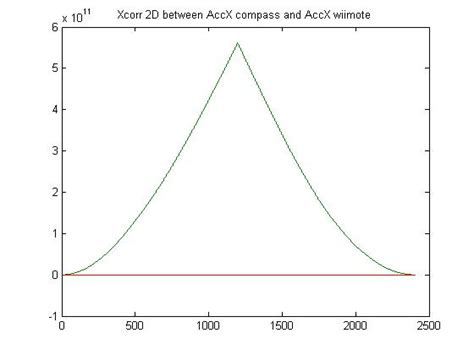 [math] Matlab Interpretation Of Xcorr2 Cross Correlation Function