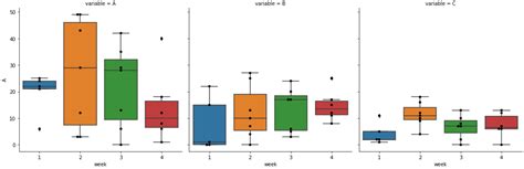 python how to overlay data points on seaborn figure level boxplots