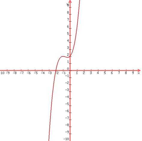 solution write a polynomial function of least degree with