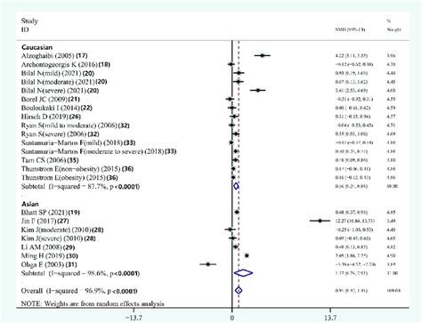 Meta Analysis For The Association Between Serum Il 8 Levels And Osas