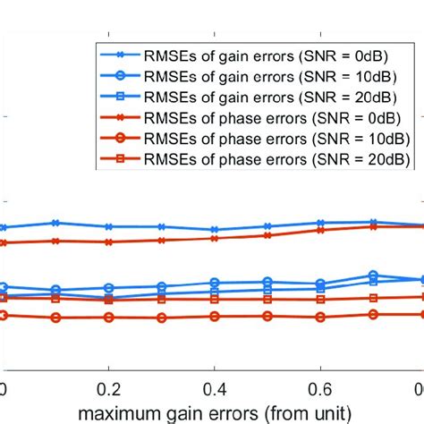 rmse curves of phase errors estimates versus the snr download