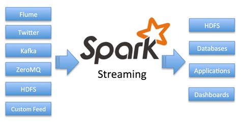 apache spark dzone refcardz
