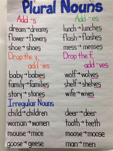 Plural Nouns Poster Anchor Chart Plurals Noun Anchor Charts Verbs