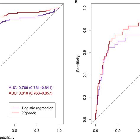 receiver operating characteristic curves of the logistic regression and