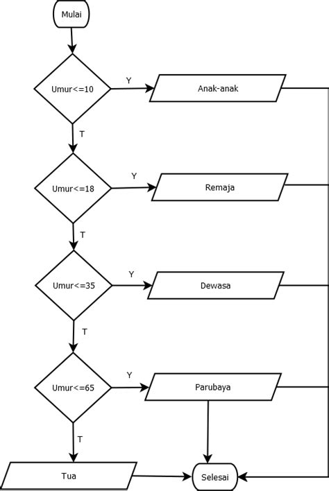aturan membuat flowchart program czluda