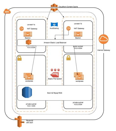 building a scalable web site using aws docker terraform