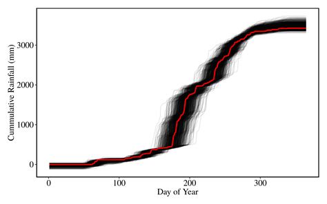 [solved] plotting bootrstrapped samples multiple columns using ggplot2 r