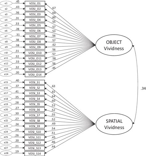 Path Diagram For The Confirmatory Factor Analysis Of Two Factor Model