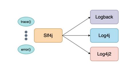 springboot log4j2 라이브러리 설정