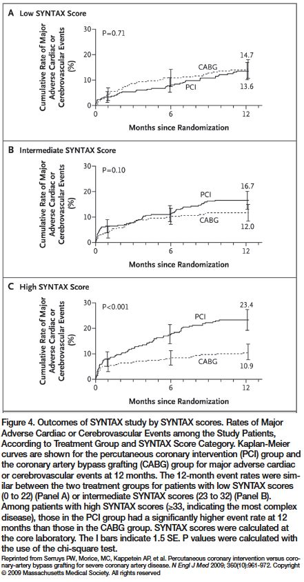 What Is The Syntax Score And How Should We Use It
