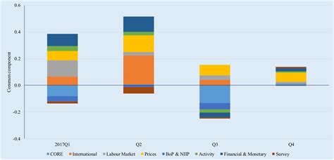 Drivers Of Gdp Dynamics 2014 2016 Source Authors Own Calculations