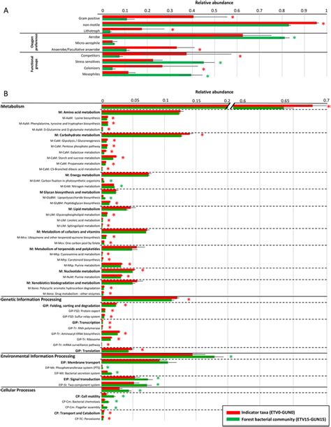 Functional Traits Of The Increasing Bacterial Indicator Taxa Detected