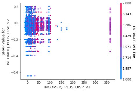 partial dependence plot for patient s age for random forest model b