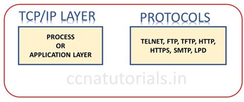 dhcp dynamic host configuration protocol explained ccna tutorials