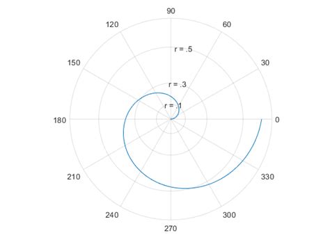 set or query r axis tick values matlab rticks